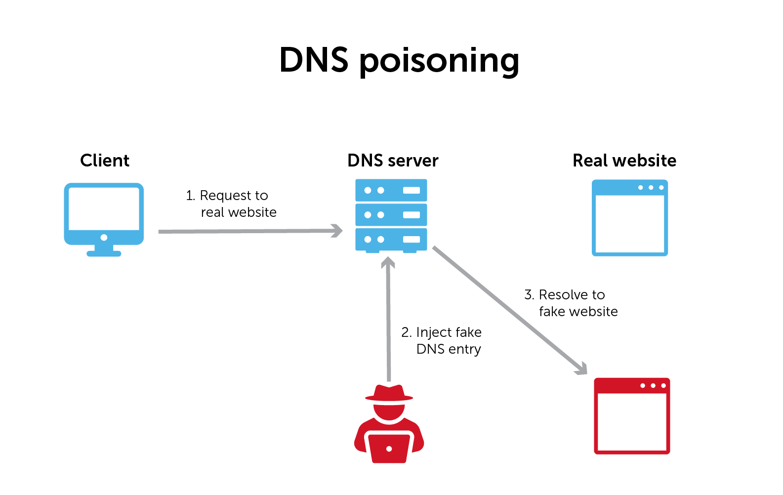 Apa itu DNS Spoofing ? Penjelasan dan Cara Kerjanya - Bengkel TI Apa itu DNS Spoofing ? Penjelasan dan Cara Kerjanya - Bengkel TI