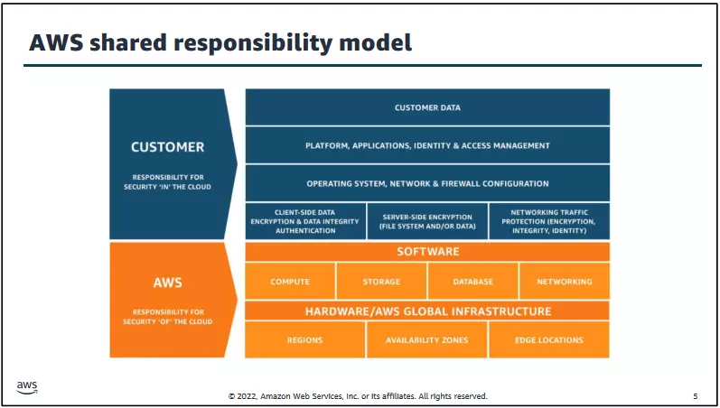 AWS shared responsibility model : AWS Cloud Security - Bengkel TI